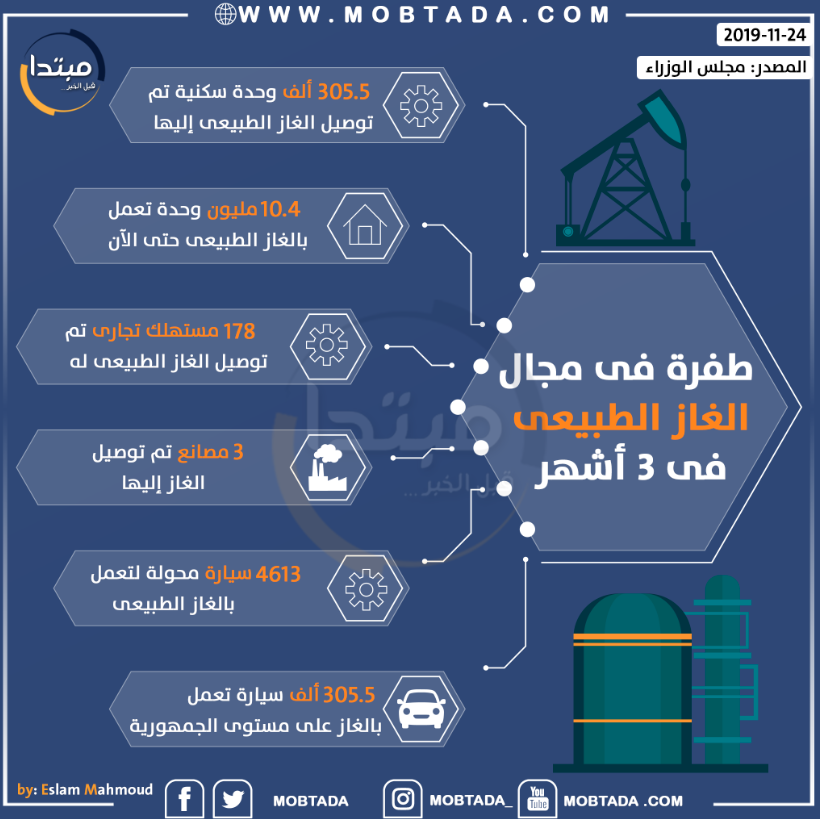 إنفوجراف طفرة فى مجال الغاز الطبيعى خلال 3 أشهر مبتدا