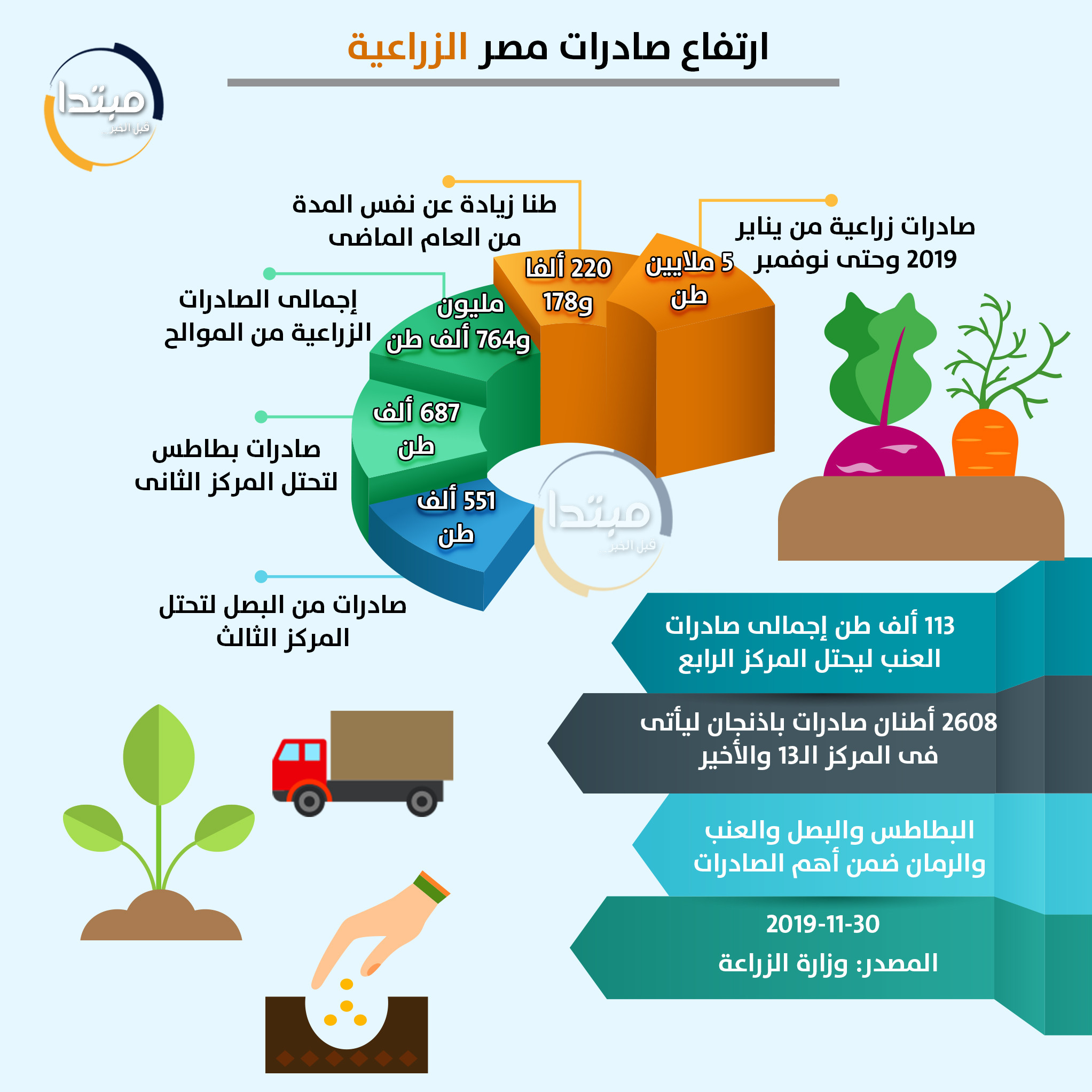 إنفوجراف طفرة جديدة ارتفاع صادرات مصر الزراعية مبتدا