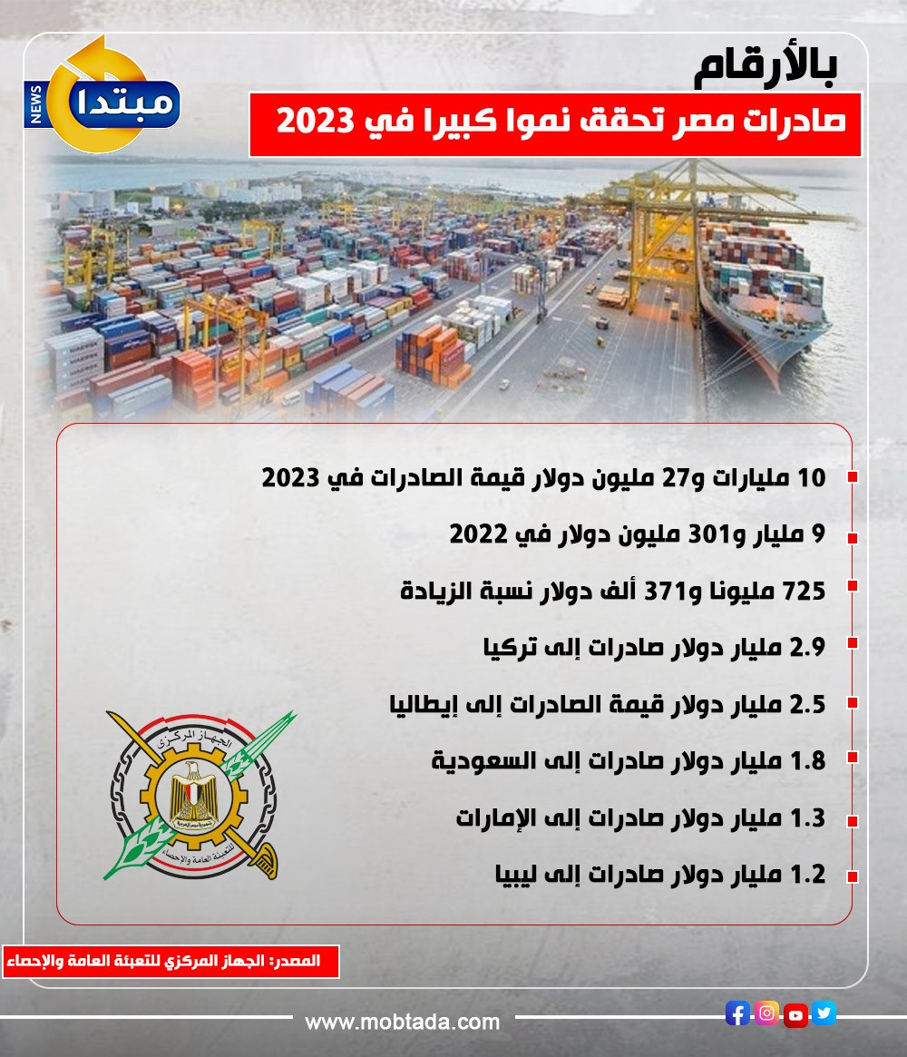 بالأرقام صادرات مصر تحقق نموا كبيرا في 2023 إنفوجراف مبتدا