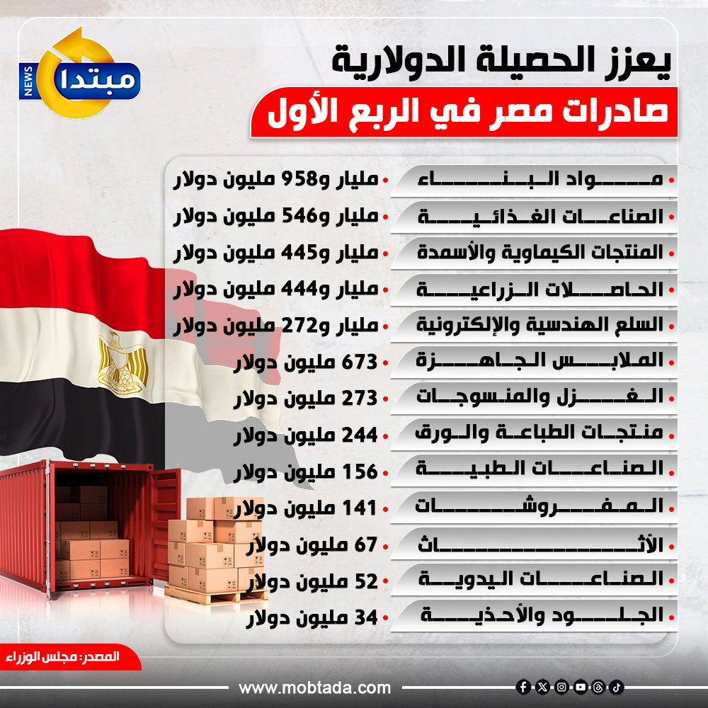 صادرات مصر في الربع الأول من 2024 إنفوجراف مبتدا